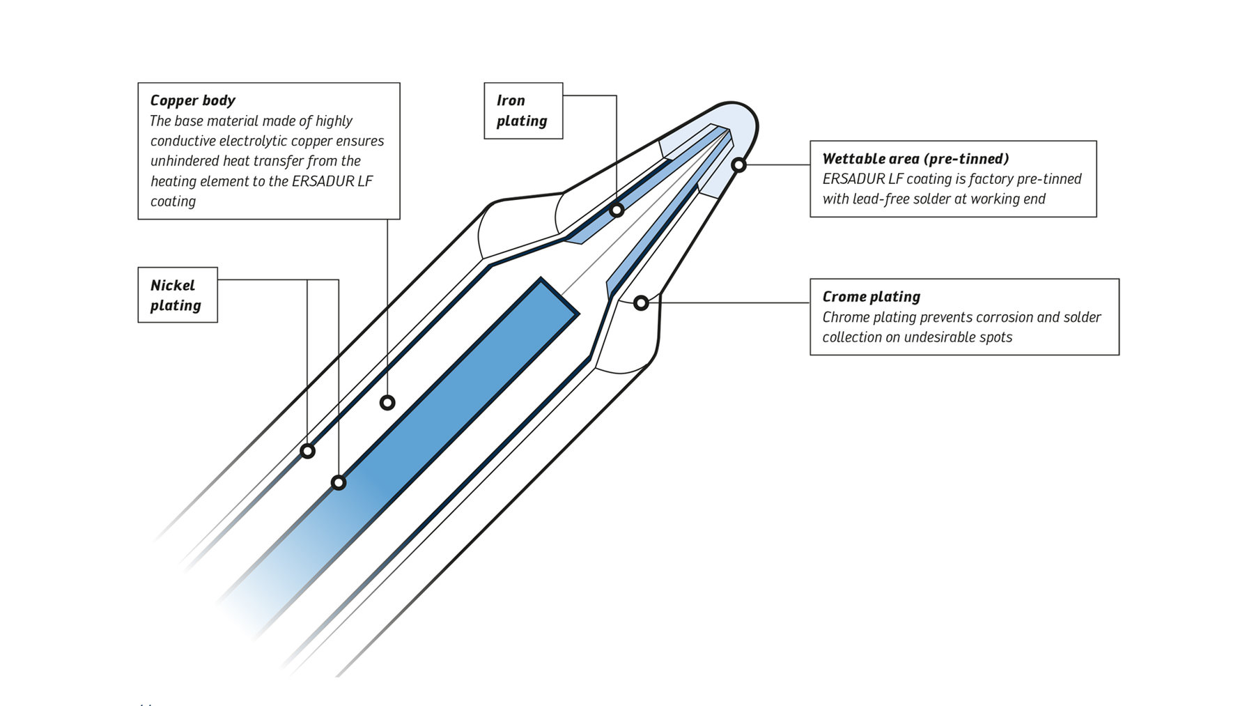 Soldering tips & desoldering tips from the No.1 system supplier